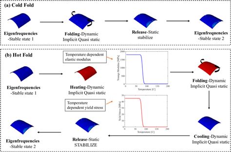 Flowchart Showing The Fe Analysis Steps For Top The Cold Fold Download Scientific Diagram