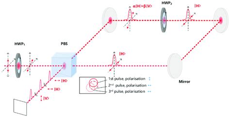 schematic of the pulse burst generator setup with external hwp 1 pbs