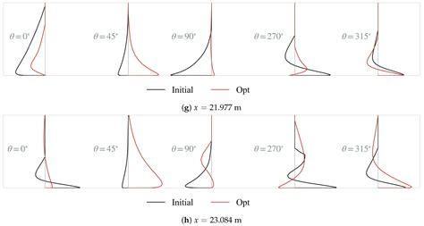 Aerospace Free Full Text Adjoint Based Aerodynamic Design Optimization And Drag Reduction