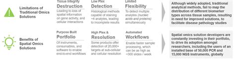 Spatial Genomics An Amelioration Of Tissue Analytics