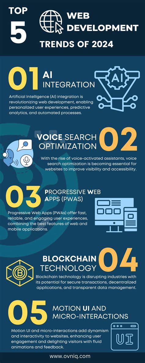 Ovniq Technologies On Linkedin Webdevelopment Techtrends Ai