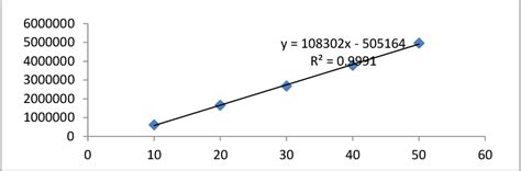 figure 9 from a new rp hplc method development and validation for