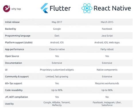 Why Tap On Linkedin Flutter Flutterdash Flutters Linux Php Coder
