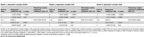 Multivariate Multiple Regression Analyses Showing Baseline Variables