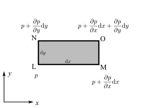 Please Make A Note How Euler Derived The Momentum Equations