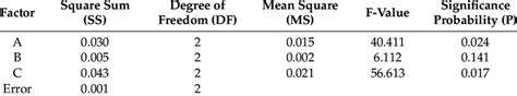 Variance Analysis Of Orthogonal Test Download Scientific Diagram