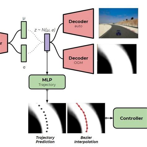 Generating Optimal Trajectories For A Dataset Download Scientific Diagram
