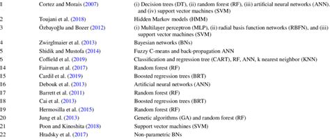 Machine Learning Algorithms For Burned Area Prediction S No Authors Download Scientific