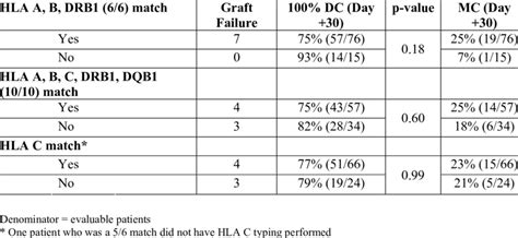 EFFECT OF HLA MATCHING ON DONOR CELL ENGRAFTMENT Download Table