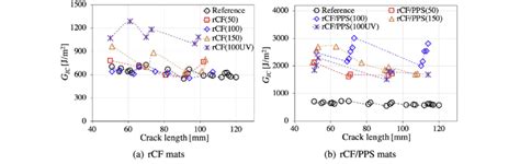 Representative R Curves From The Dcb Tests On The Laminates Download