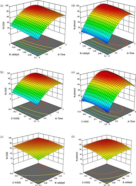 Three Dimensional 3d Response Surface Graphs Of Cod Reduction A B