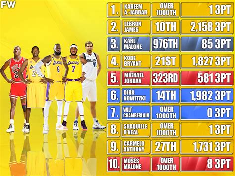 The 10 NBA Players Who Scored The Most Career Points And Where They