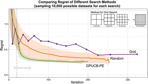 Comparison Of Algorithm Performance Measured By Regret Minimization Download Scientific