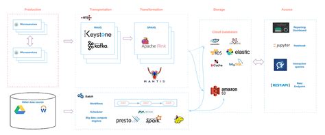 What Is Data Architecture Best Practices Strategy And Diagram Airbyte