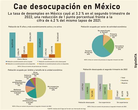 Tasa De Desempleo En México Disminuye A 3 2 El Siglo De Torreón