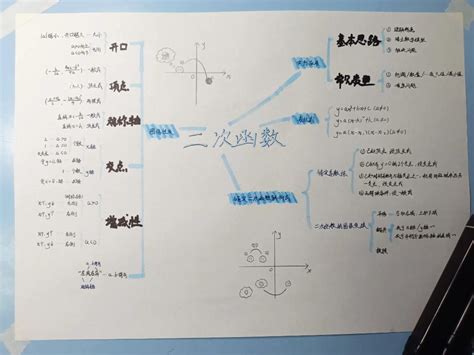 初中数学函数思维导图 合集 15张 几塔之家