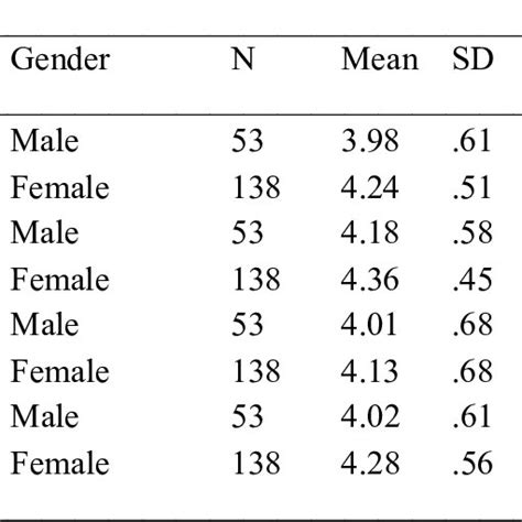 Test For Independent Sample Comparing The Crt Competence Of Male And Download Scientific Test For Independent Sample Comparing The Crt Competence Of Male And Download Scientific