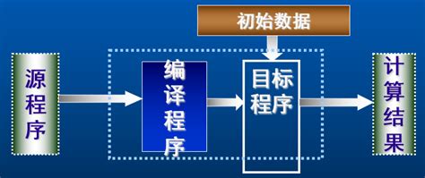 【笔记】编译原理——第一章 引言语句fori0 I