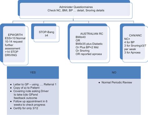 Obstructive Sleep Apnoea Screening Flow Chart Download Scientific Diagram