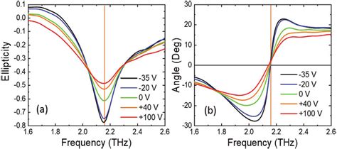 A Transmitted Ellipticity And B Polarization Angle Rotation At
