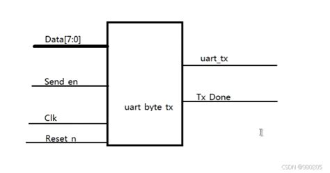 小梅哥的fpga串口发送实验小梅哥串口 Csdn博客