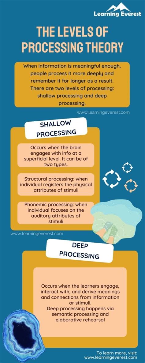 The Levels Of Processing Theory Infographic Learning Everest