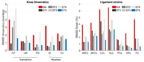 Root Mean Square Deviations Rmsd In Knee Kinematics And Ligament Download Scientific Diagram