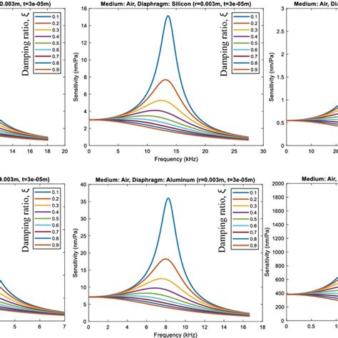 Dynamic Sensitivity Versus Frequency At Different ξ Values With Various Download Scientific