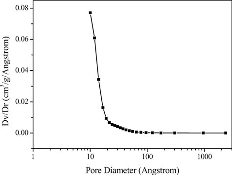 Pore Size Distribution Of Acfs Obtained By Bjh Method Download Scientific Diagram
