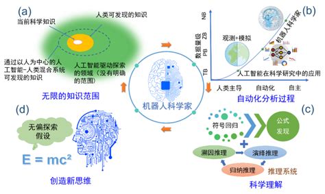 Science Bulletin 科学研究范式转变从数据密集型科学到机器人科学家 腾讯新闻