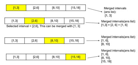 Merge Overlapping Intervals Problem By Karan Dua Medium