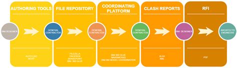 Why Is Bim Coordination Important Axoscape