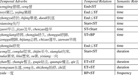 Temporal Relation And Semantic Role Of Each Subclass Of St Related Adverbs Download Table