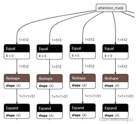 深度学习性能优化之图优化 Csdn博客