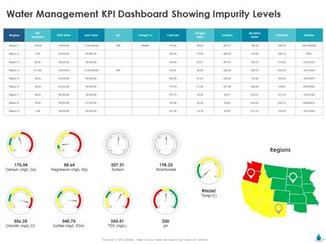 Water Management Kpi Dashboard Showing Impurity Levels Ppt Model