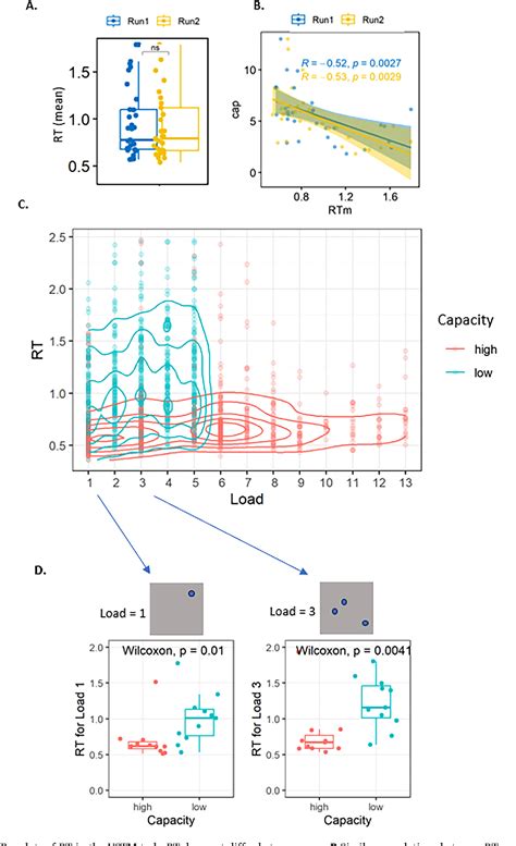 figure 2 from repertoire of timescales in uni and transmodal regions