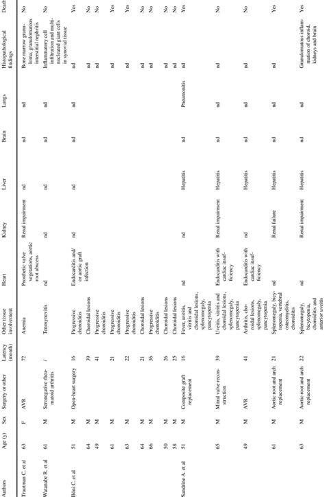 Cases Of Mycobacterium Chimaera Infection Following Cardiac Surgery