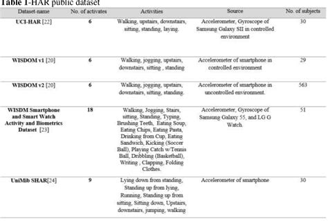 Table 1 From Human Activity Recognition Using Smartwatch And Smartphone A Review On Methods