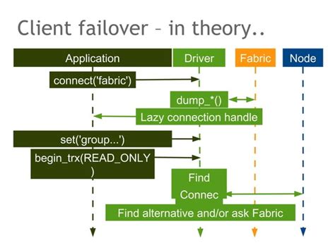 Mysql 57 Fabric Introduction To High Availability And Sharding Ppt