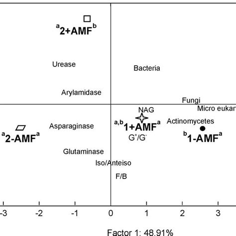 Ordination Biplot Diagram Of Principal Component And Classification