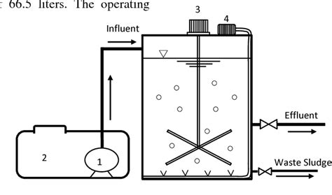 Figure 1 From Partial Nitritation Treating Nitrogen In Old Landfill Leachate Semantic Scholar