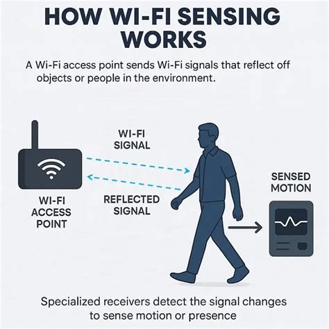 Wi Fi Sensing Understanding The Technology And Applications Rf Page