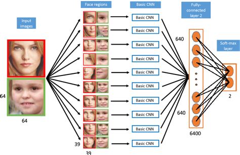 Figure 2 From Kinship Verification With Deep Convolutional Neural