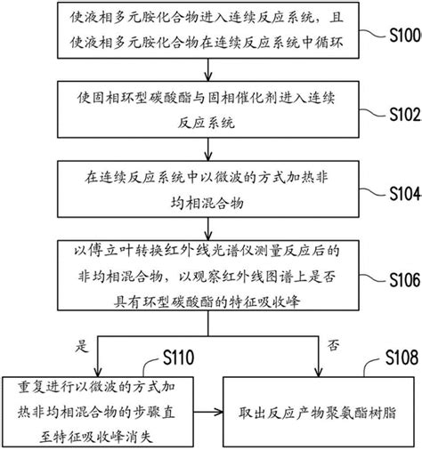 聚氨酯树脂的制备方法与流程