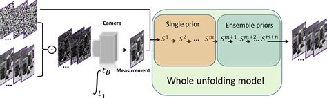 Figure 1 From Ensemble Learning Priors Driven Deep Unfolding For Scalable Snapshot Compressive