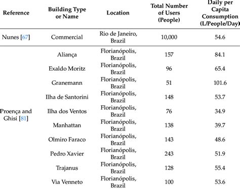 Water Consumption Profiles In Office Buildings Download Scientific Diagram
