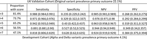Sensitivity Specificity Ppv Npv And Proportion With A Positive Score Download Scientific