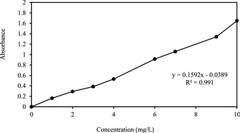 Calibration Curve For Mg Dye Removal Download Scientific Diagram