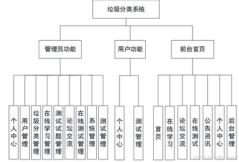 计算机毕业设计之jsp垃圾分类系统 Csdn博客