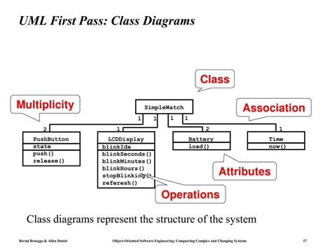 Understanding Class Diagrams In Software Engineering